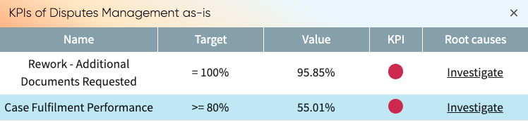 Define KPIs and Uncover Root Causes of KPI Violations | Apromore
