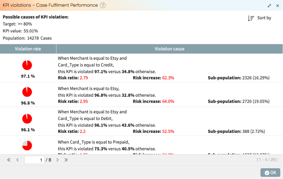 Define KPIs and Uncover Root Causes of KPI Violations | Apromore