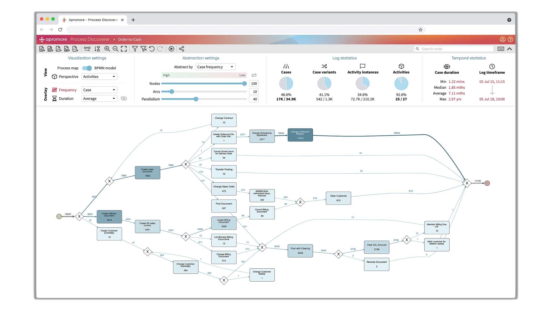 SAP Process Mining - Business Process Intelligence SAP | Apromore