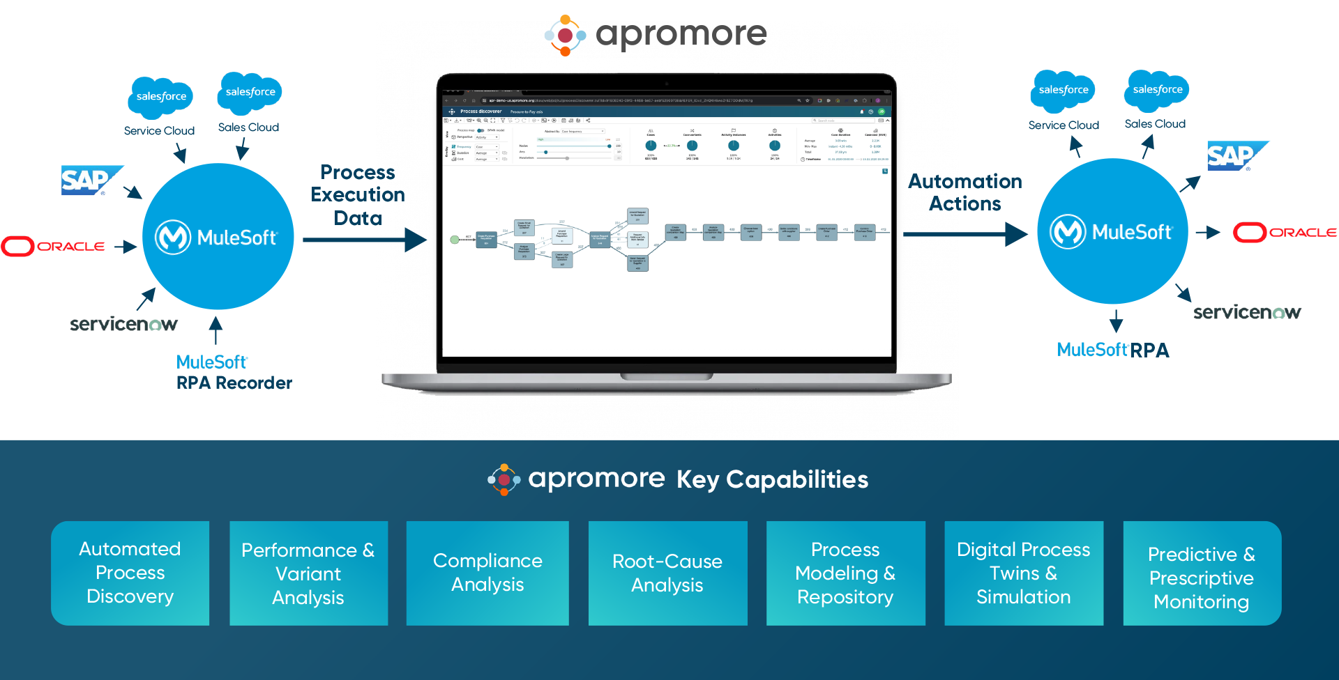 Salesforce Process Mining Business Process Automation Apromore