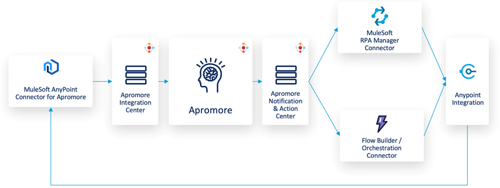 Accelerate Salesforce Automation With Apromores New Flow Integration